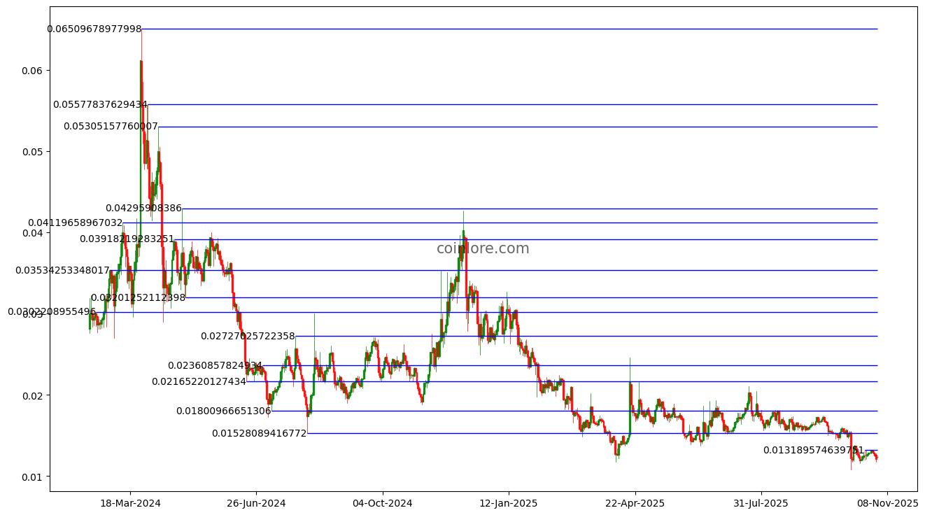 Threshold Support and resistance levels