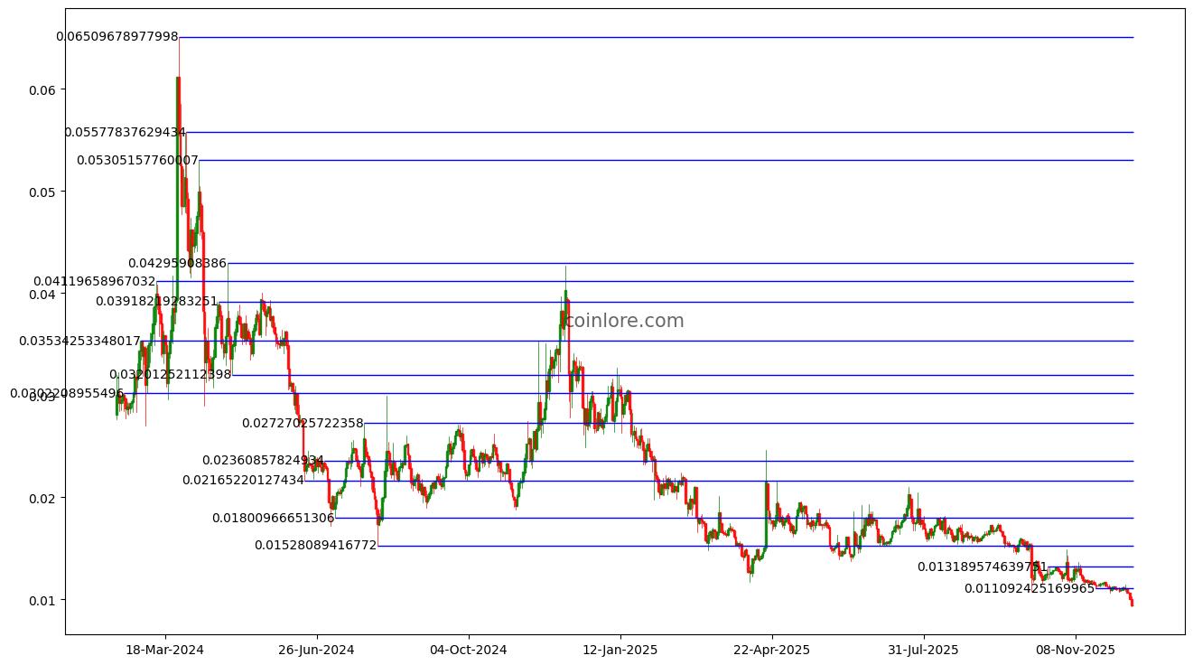 Threshold Destek ve Direnç Seviyeleri