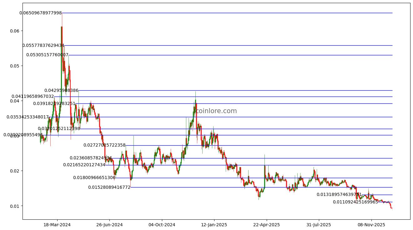 Niveles de soporte y de resistencia de Threshold