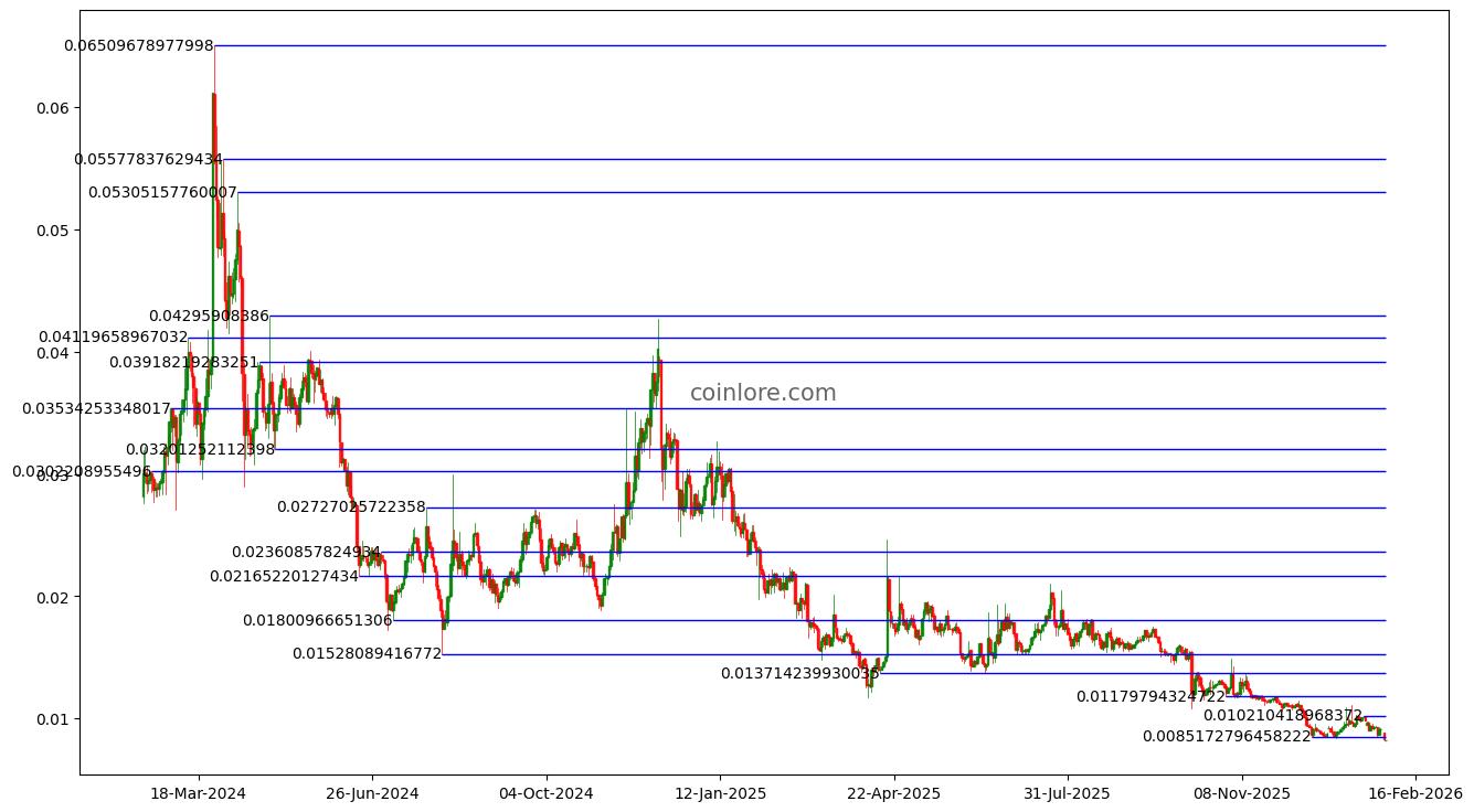 Threshold уровни поддержки и сопротивления