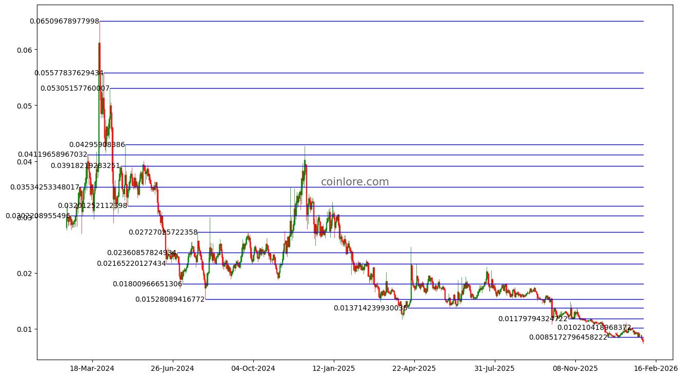 Niveles de soporte y de resistencia de Threshold