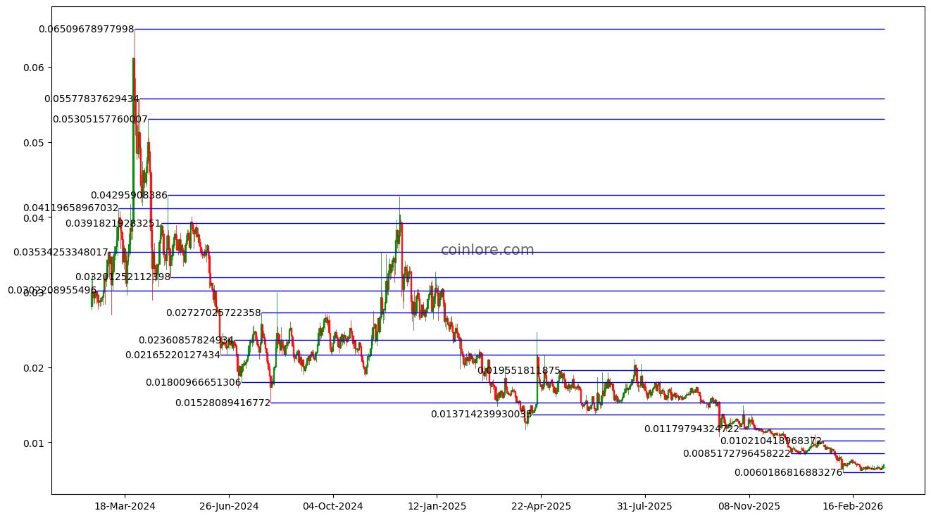 Niveles de soporte y de resistencia de Threshold