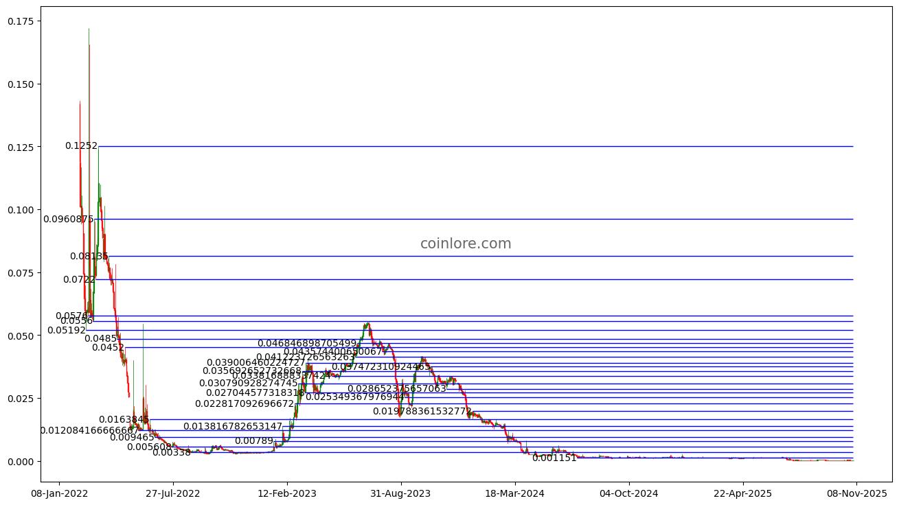 Niveles de soporte y de resistencia de Throne