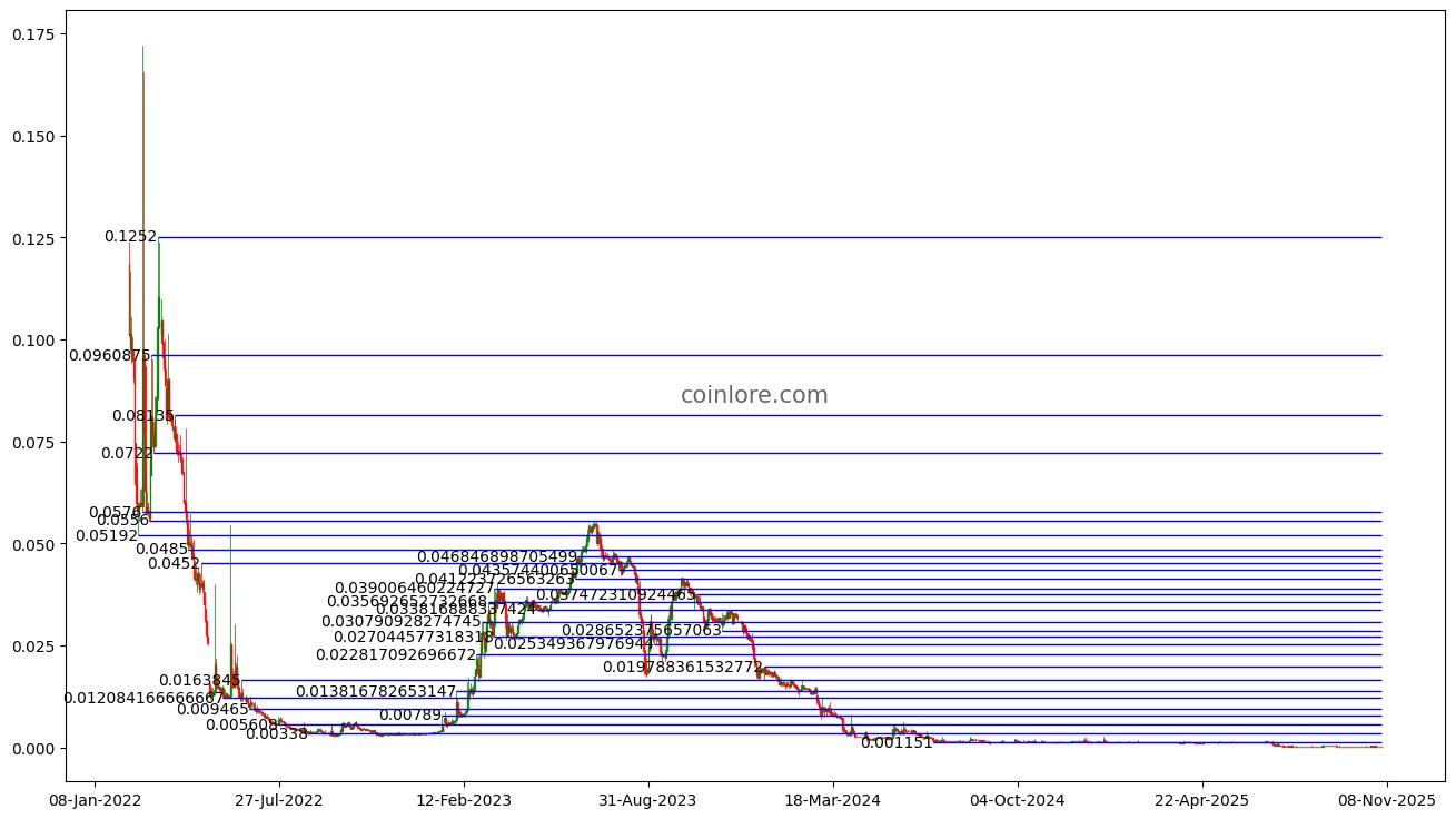 Throne Support and resistance levels