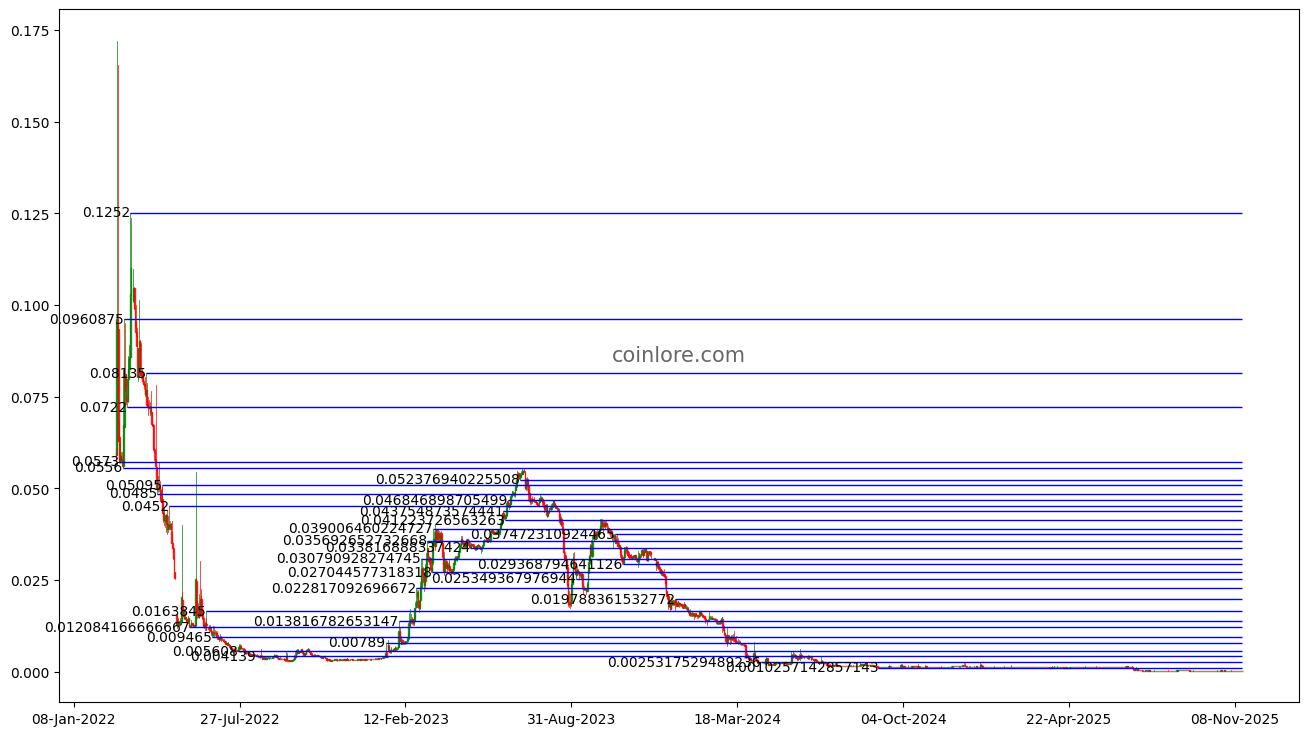 Throne Support and resistance levels