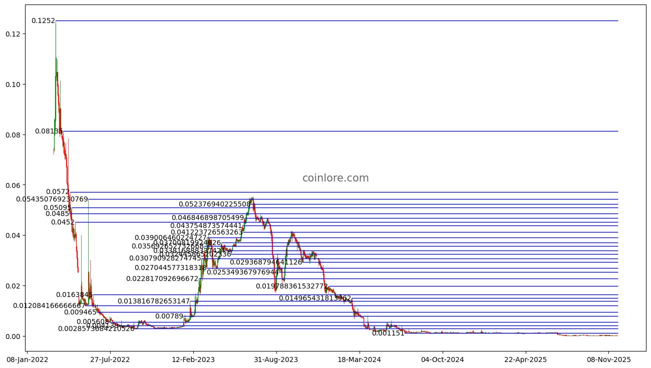 Throne Support and resistance levels