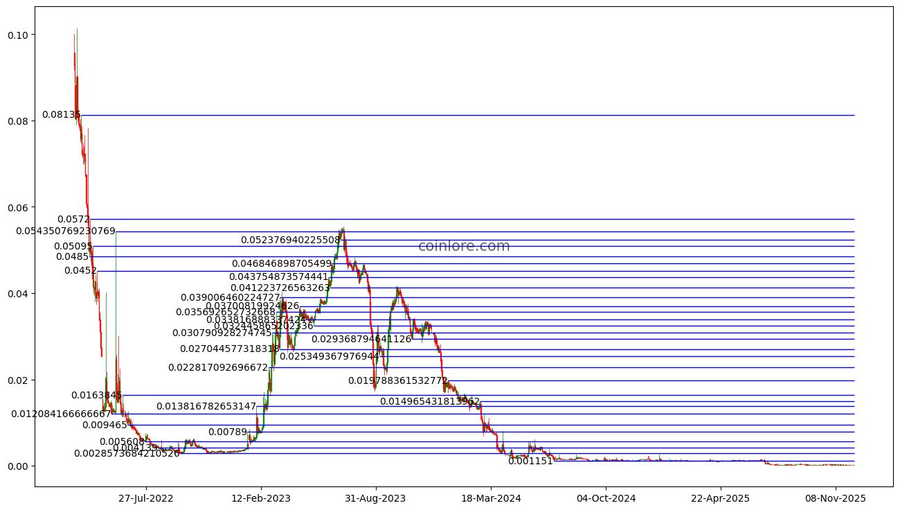 Throne Support and resistance levels
