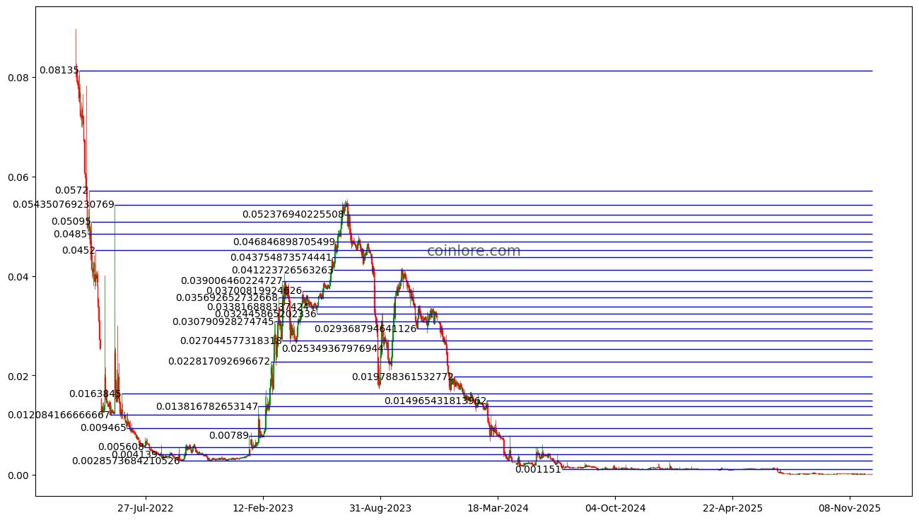 Niveles de soporte y de resistencia de Throne