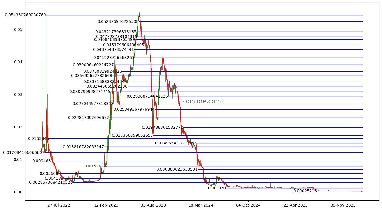 Throne уровни поддержки и сопротивления