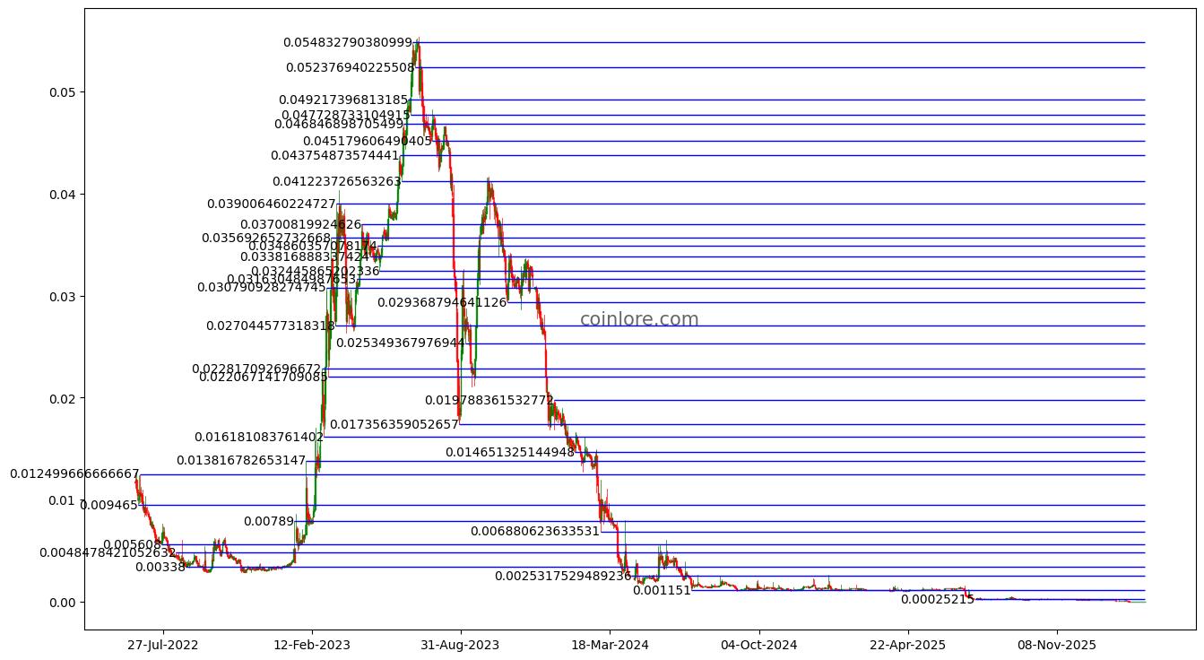 Throne уровни поддержки и сопротивления