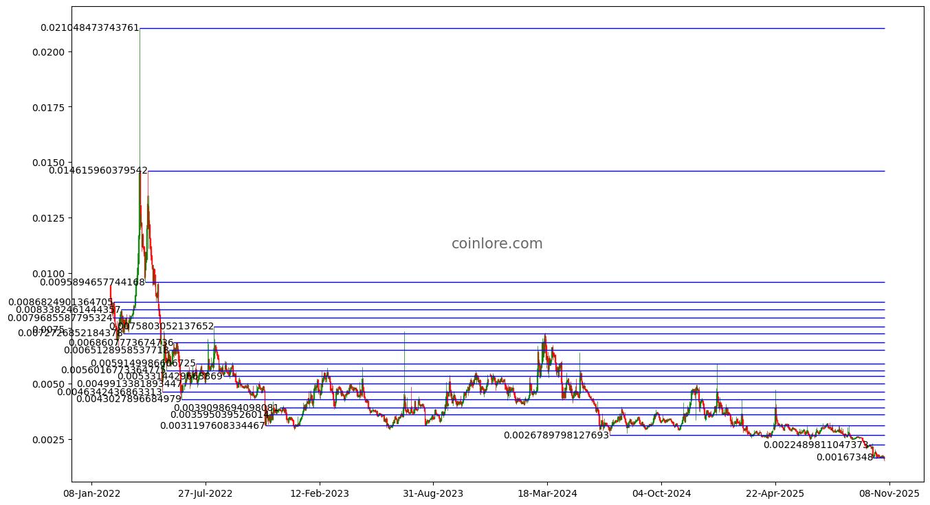ThunderCore Support- und Widerstandsniveaus