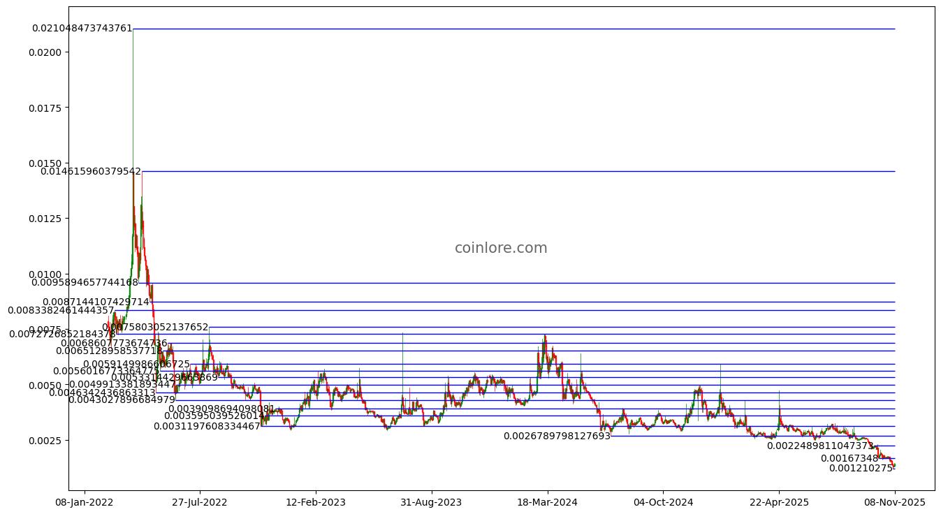 ThunderCore Support and resistance levels