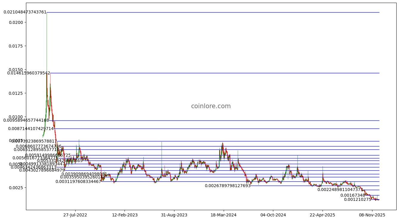ThunderCore Support and resistance levels