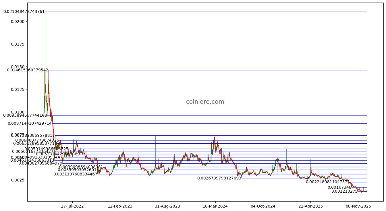 ThunderCore Destek ve Direnç Seviyeleri