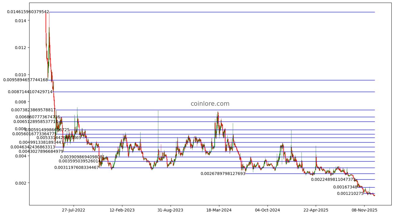 ThunderCore уровни поддержки и сопротивления
