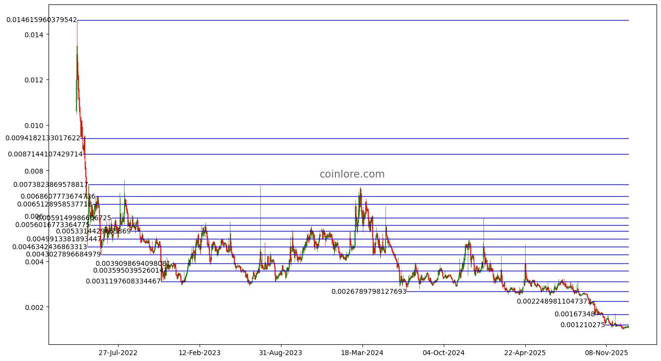 ThunderCore уровни поддержки и сопротивления