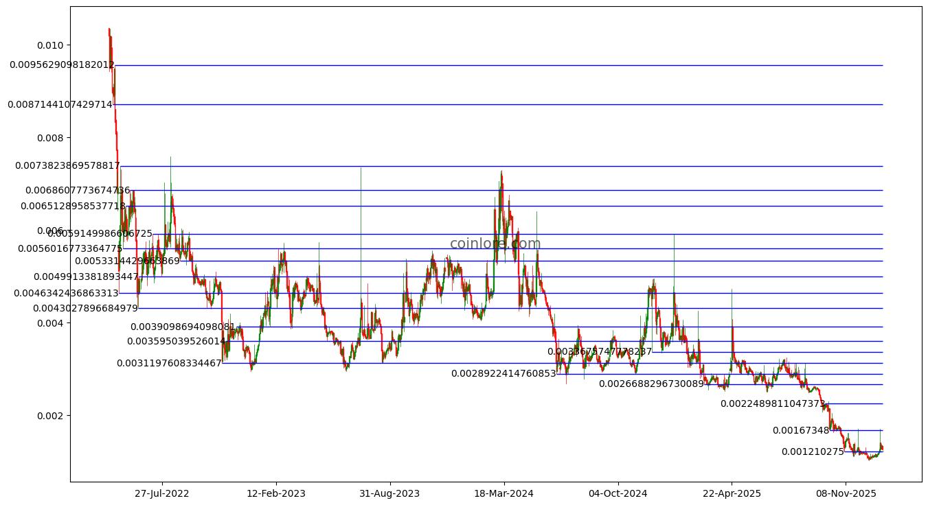 ThunderCore уровни поддержки и сопротивления