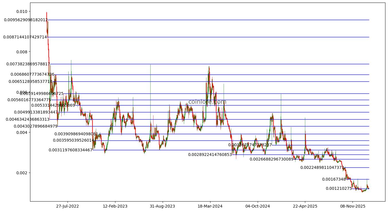 ThunderCore уровни поддержки и сопротивления