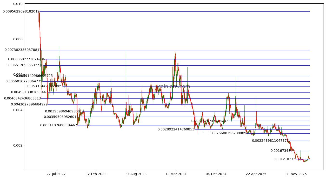ThunderCore уровни поддержки и сопротивления