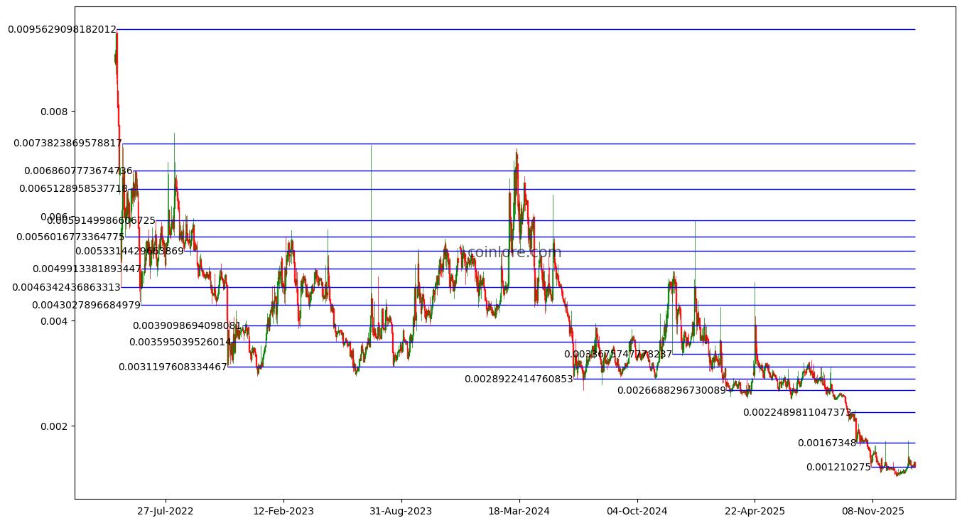 ThunderCore уровни поддержки и сопротивления