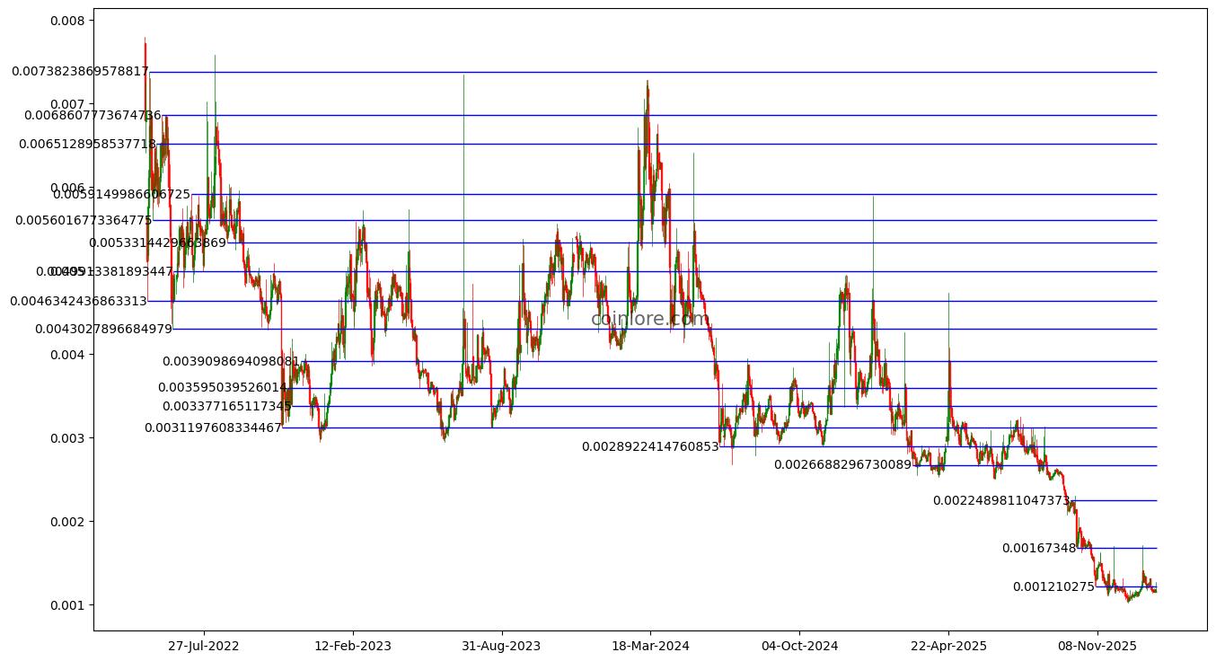 Niveles de soporte y de resistencia de ThunderCore