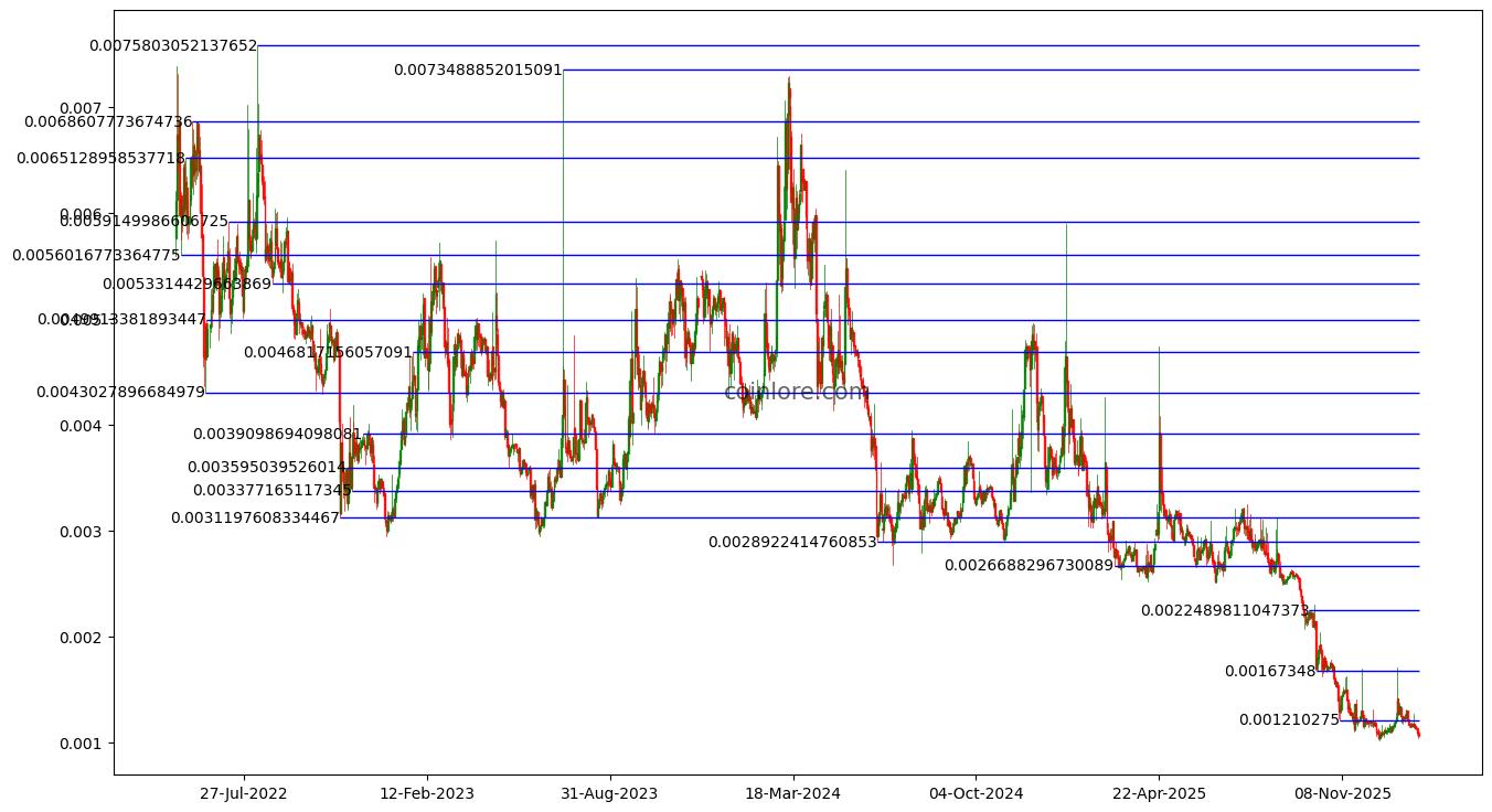 ThunderCore уровни поддержки и сопротивления
