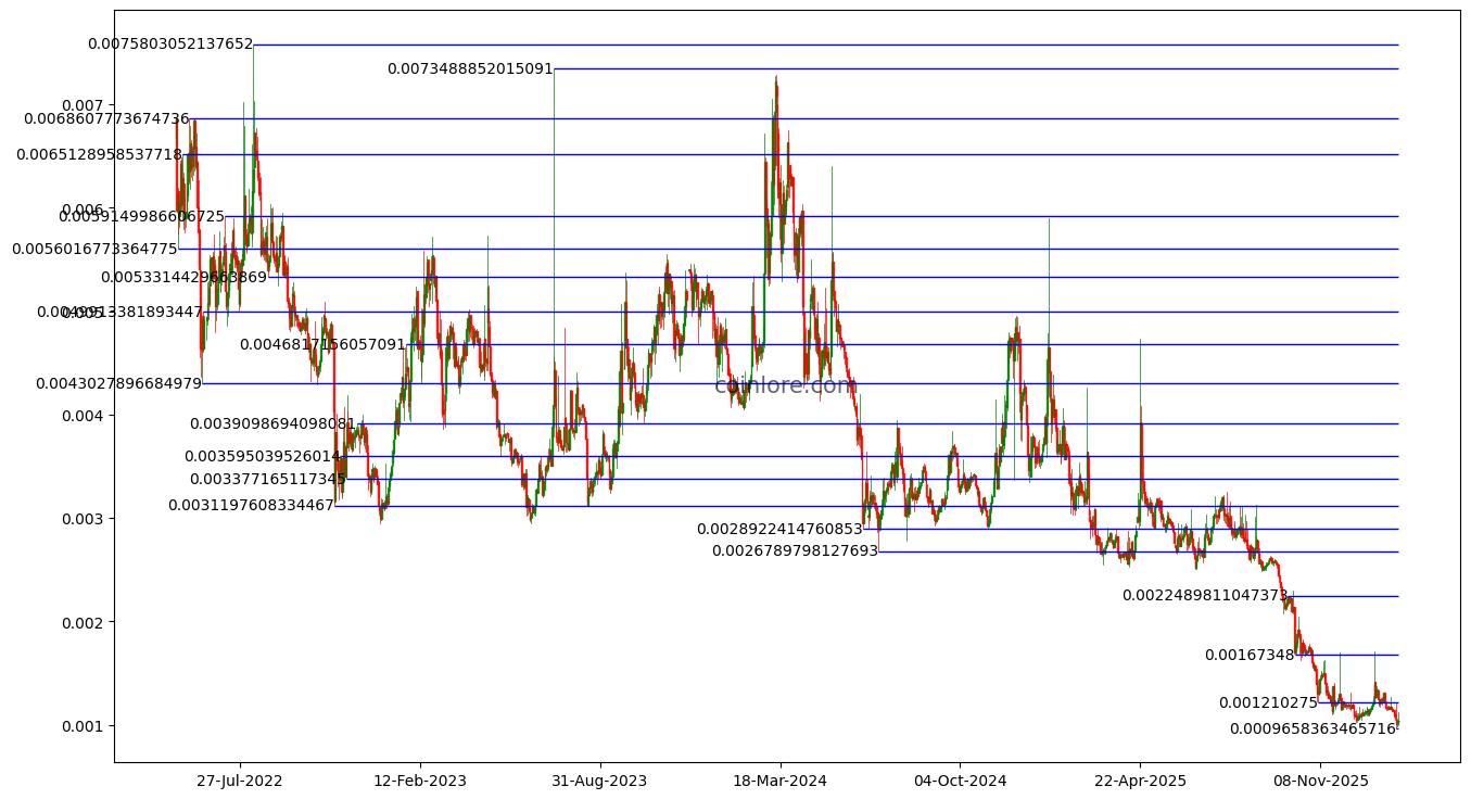 ThunderCore уровни поддержки и сопротивления