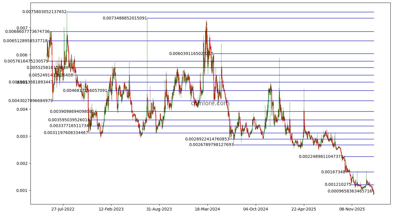 ThunderCore уровни поддержки и сопротивления