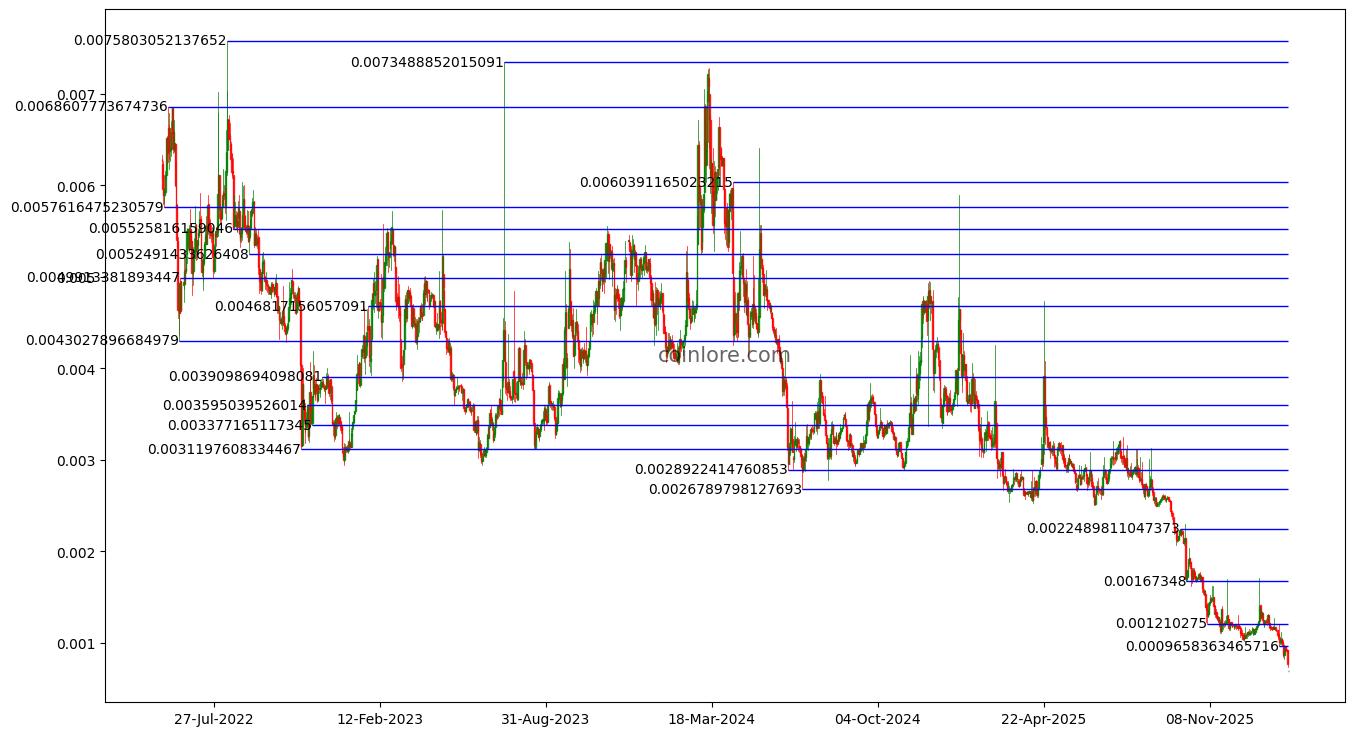ThunderCore уровни поддержки и сопротивления