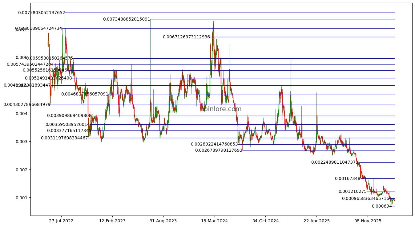 ThunderCore уровни поддержки и сопротивления