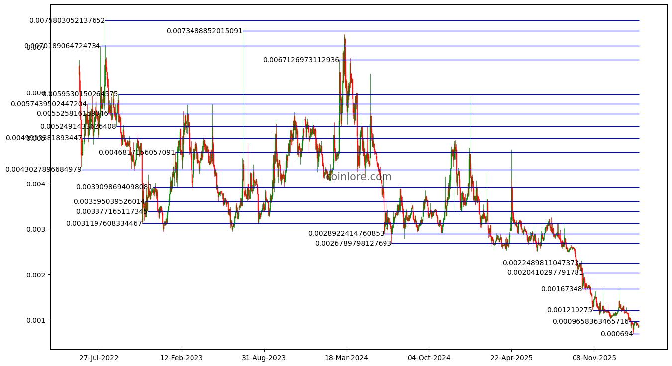 ThunderCore уровни поддержки и сопротивления