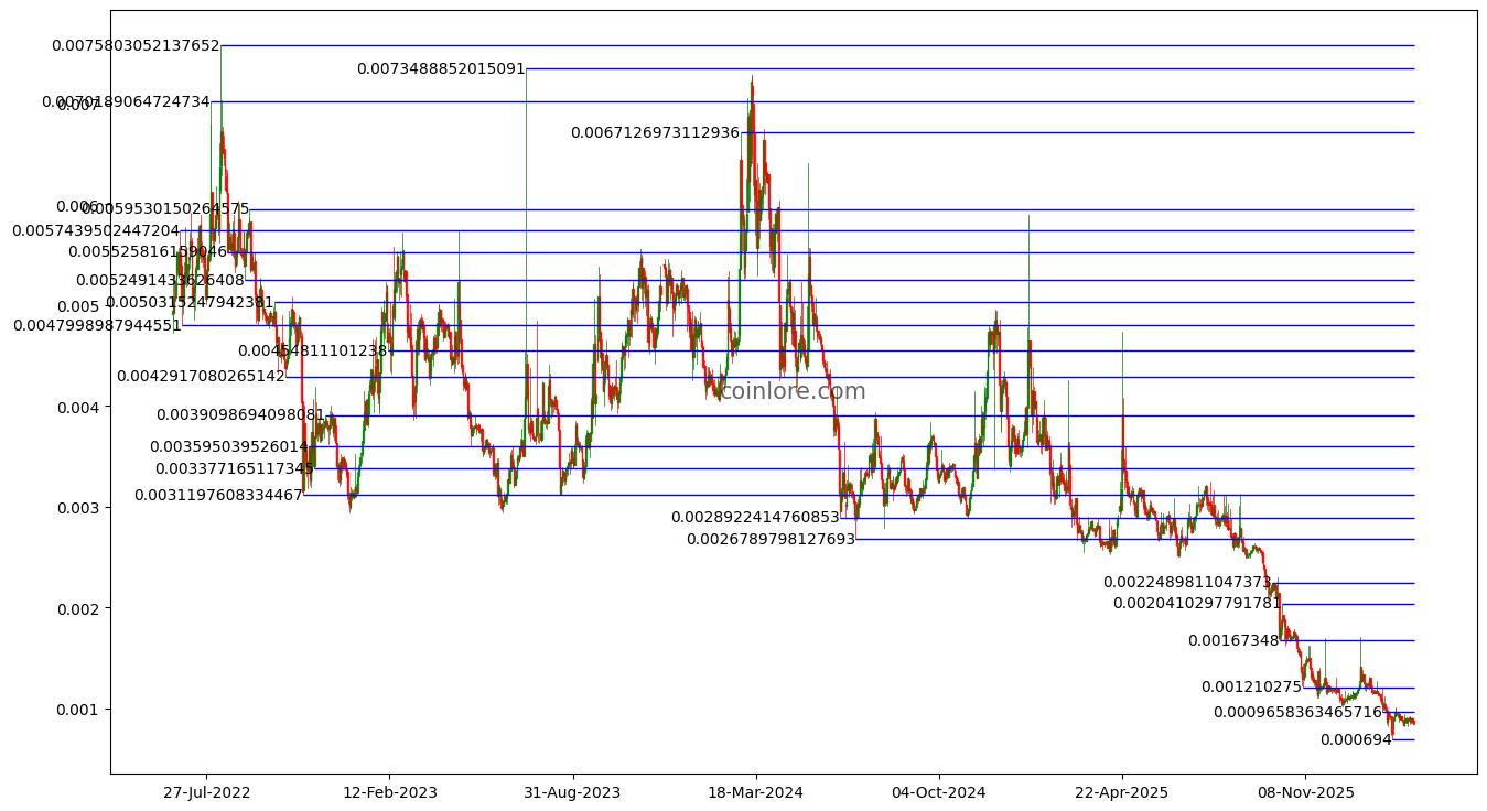 ThunderCore уровни поддержки и сопротивления