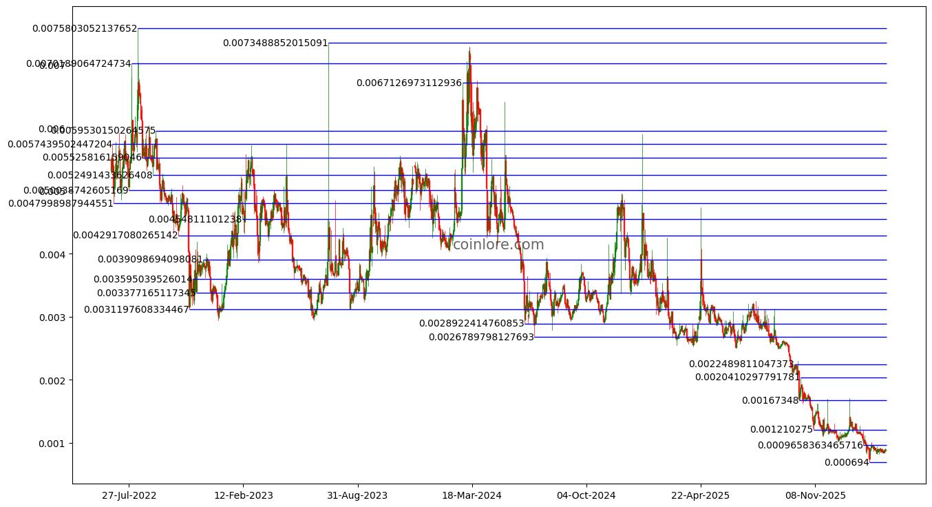 ThunderCore уровни поддержки и сопротивления