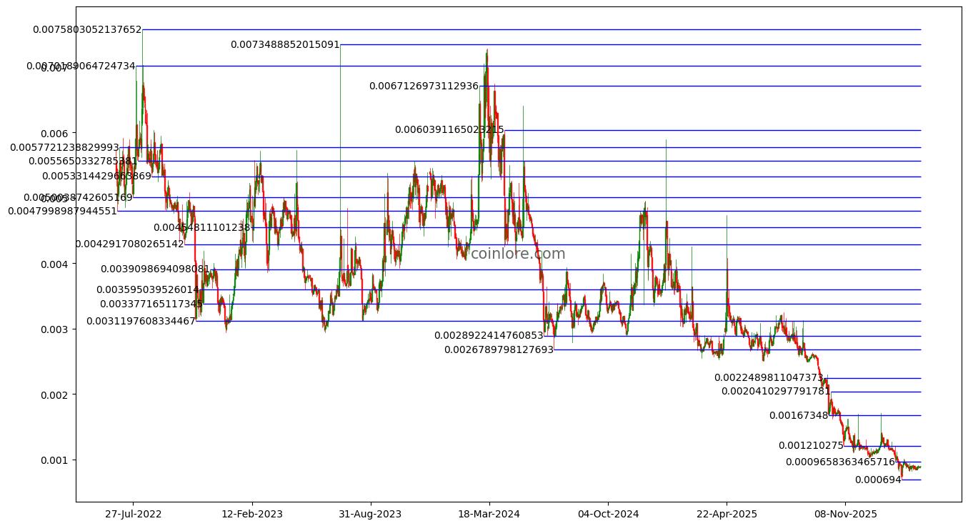 ThunderCore уровни поддержки и сопротивления