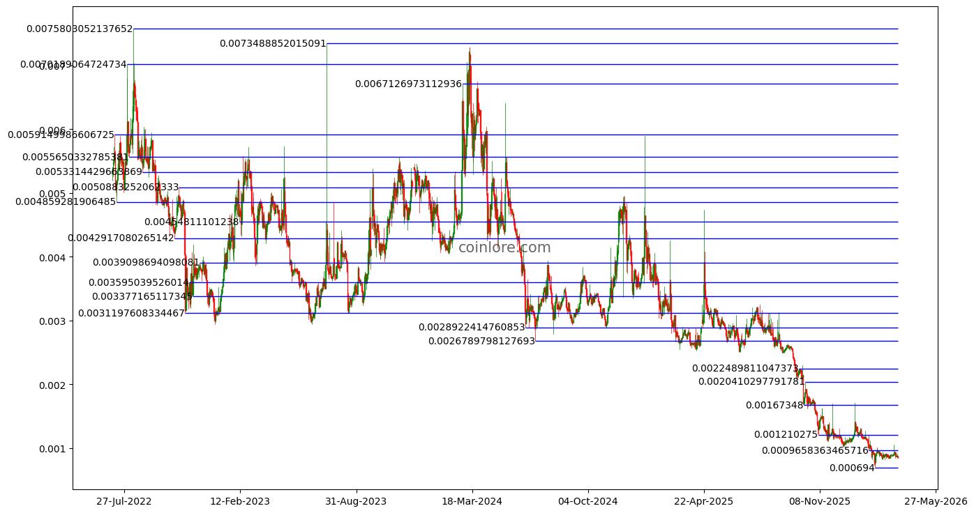ThunderCore уровни поддержки и сопротивления