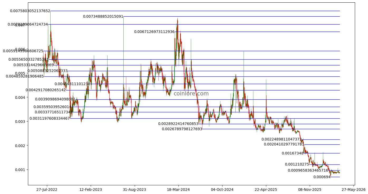 ThunderCore уровни поддержки и сопротивления