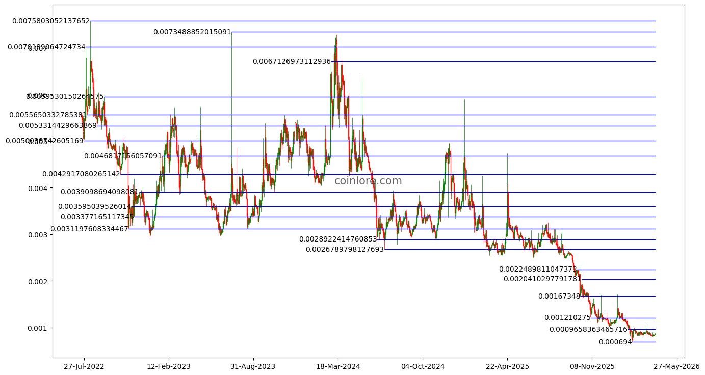 ThunderCore уровни поддержки и сопротивления