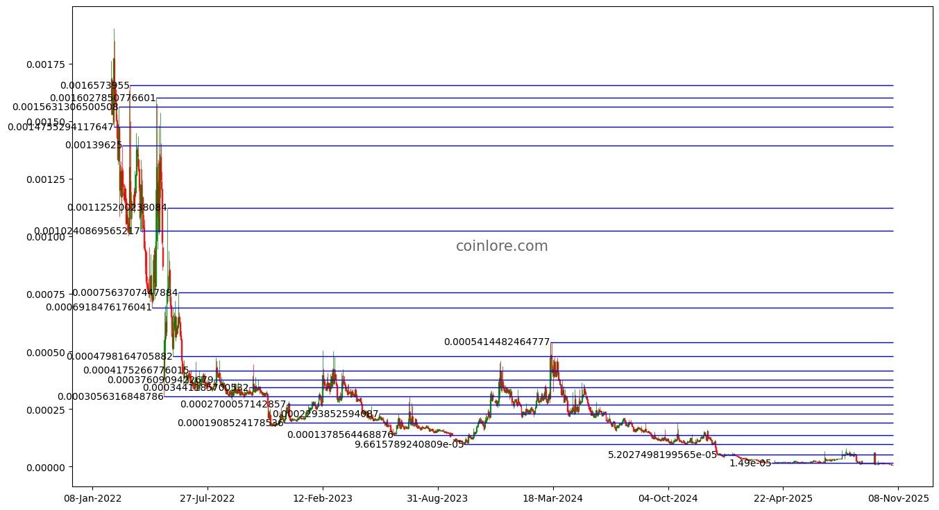 Tidal Finance Support- und Widerstandsniveaus