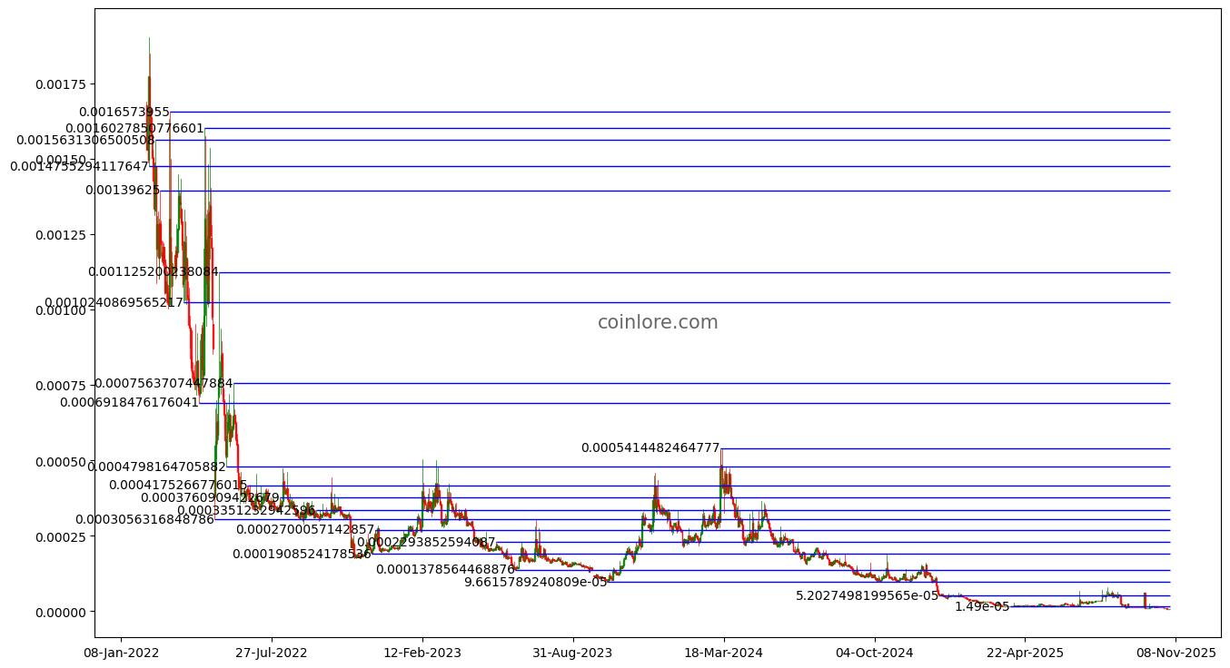 Tidal Finance Destek ve Direnç Seviyeleri