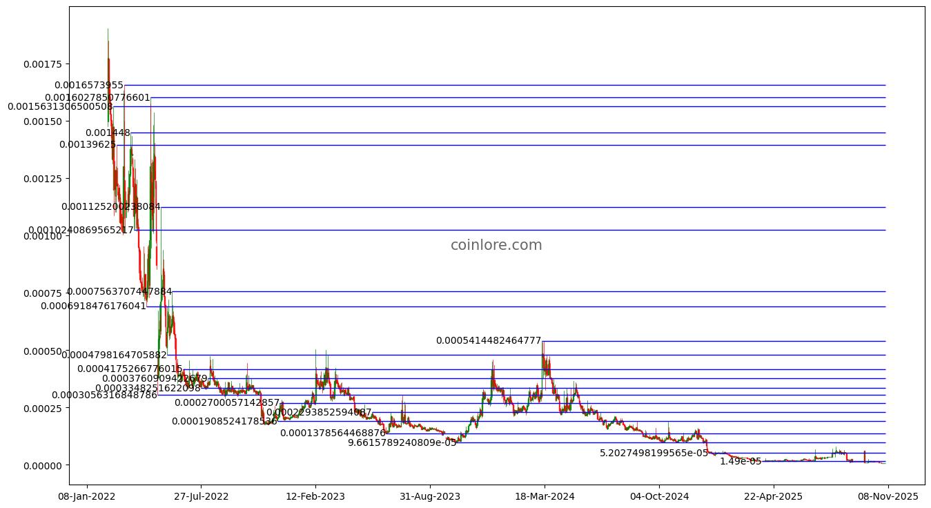 Tidal Finance Support and resistance levels