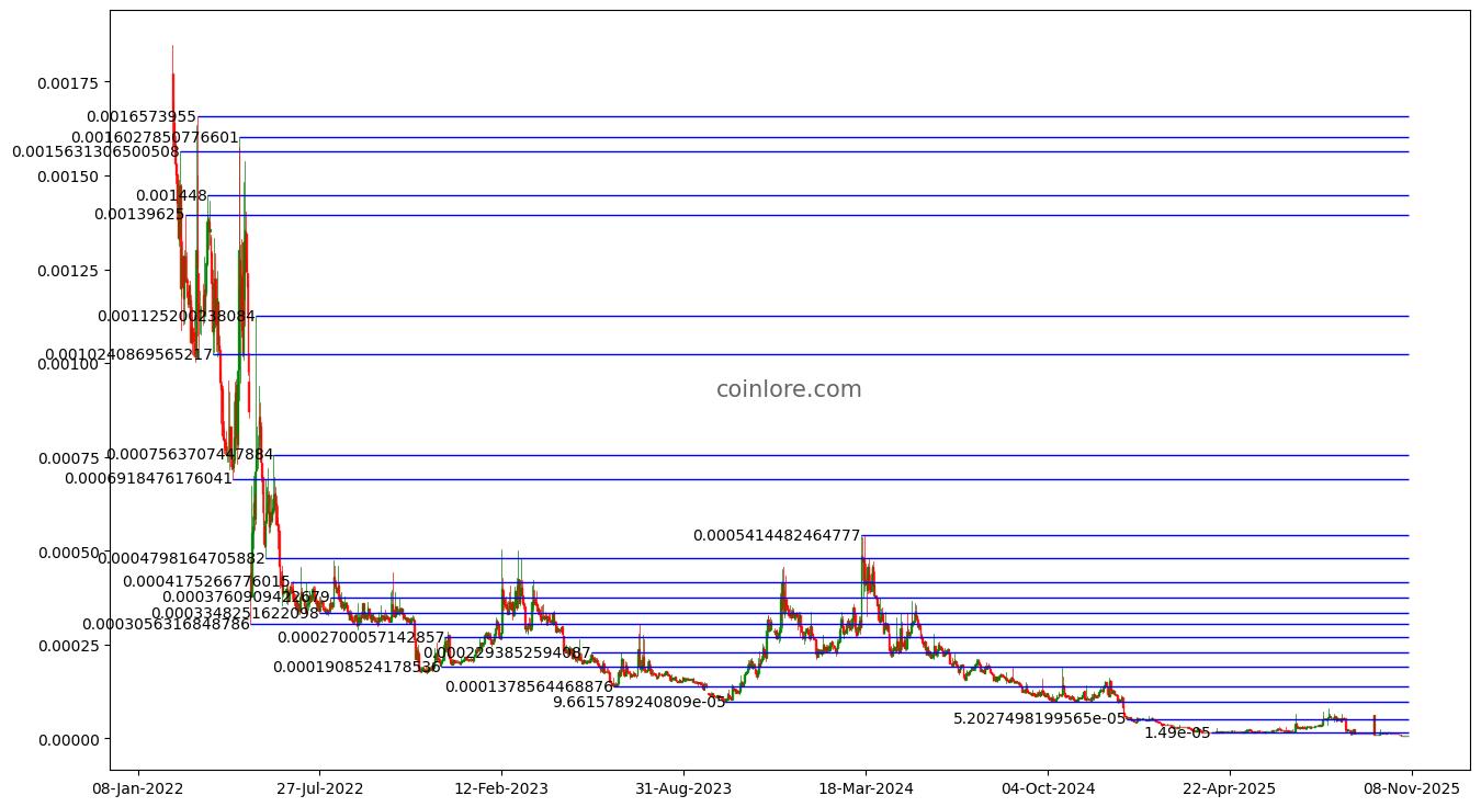 Tidal Finance Support and resistance levels