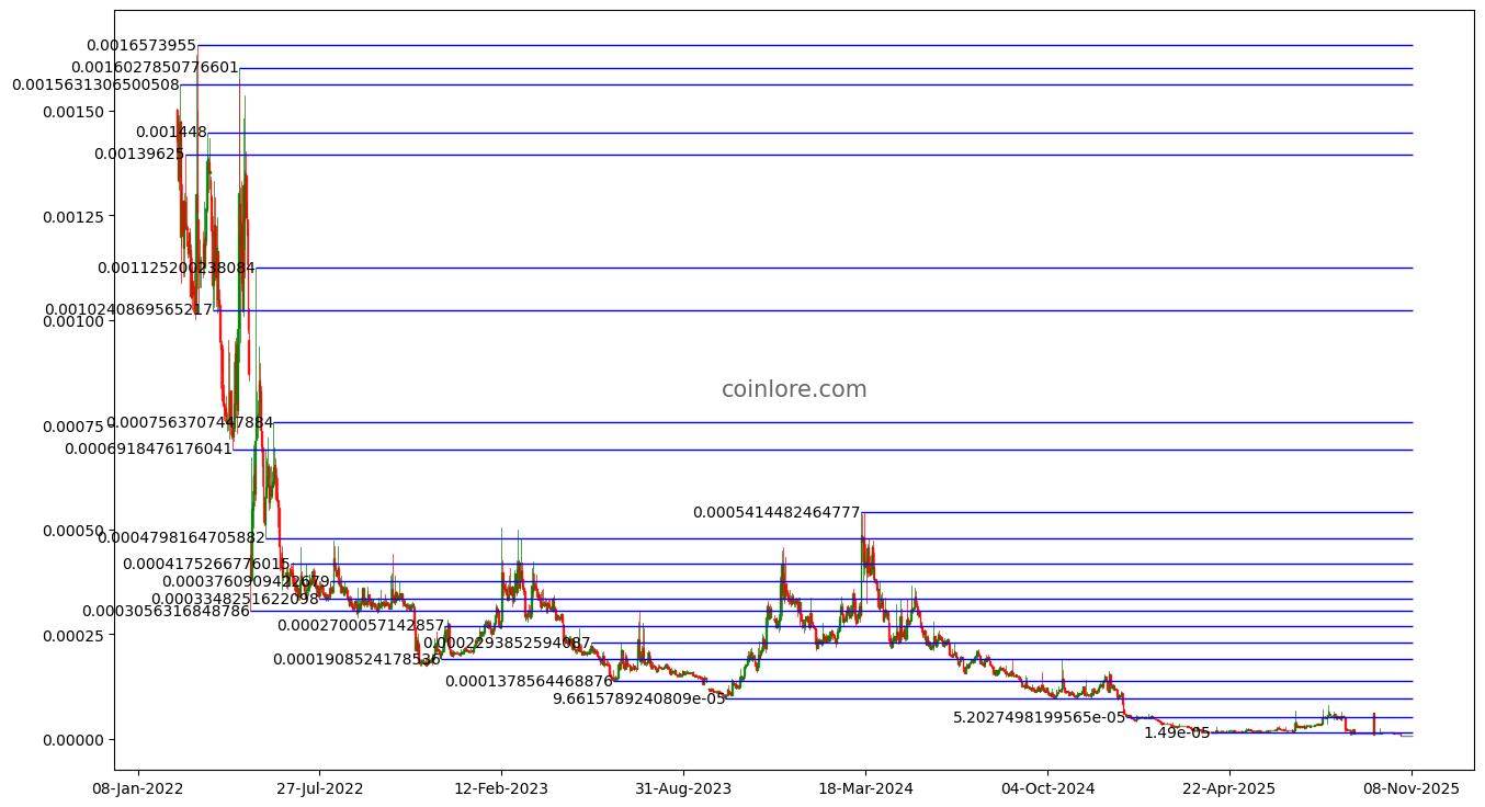 Tidal Finance уровни поддержки и сопротивления