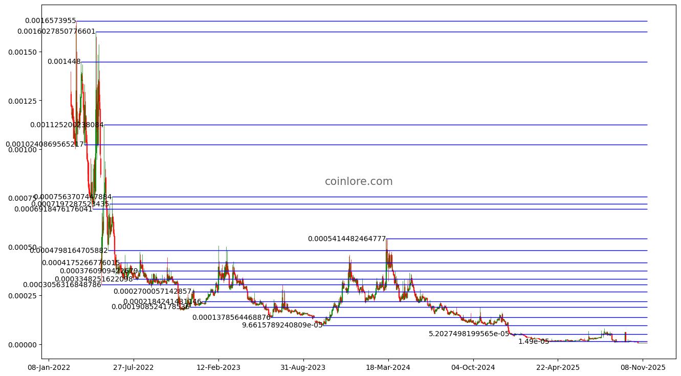 Tidal Finance Support and resistance levels