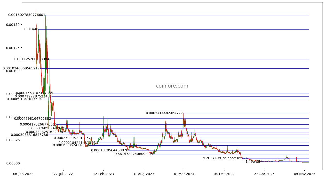 Tidal Finance уровни поддержки и сопротивления