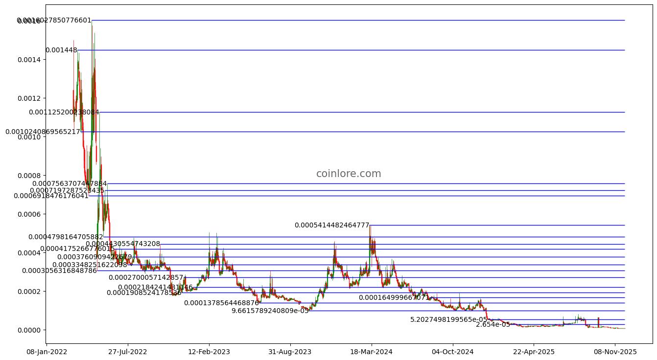 Tidal Finance Support and resistance levels