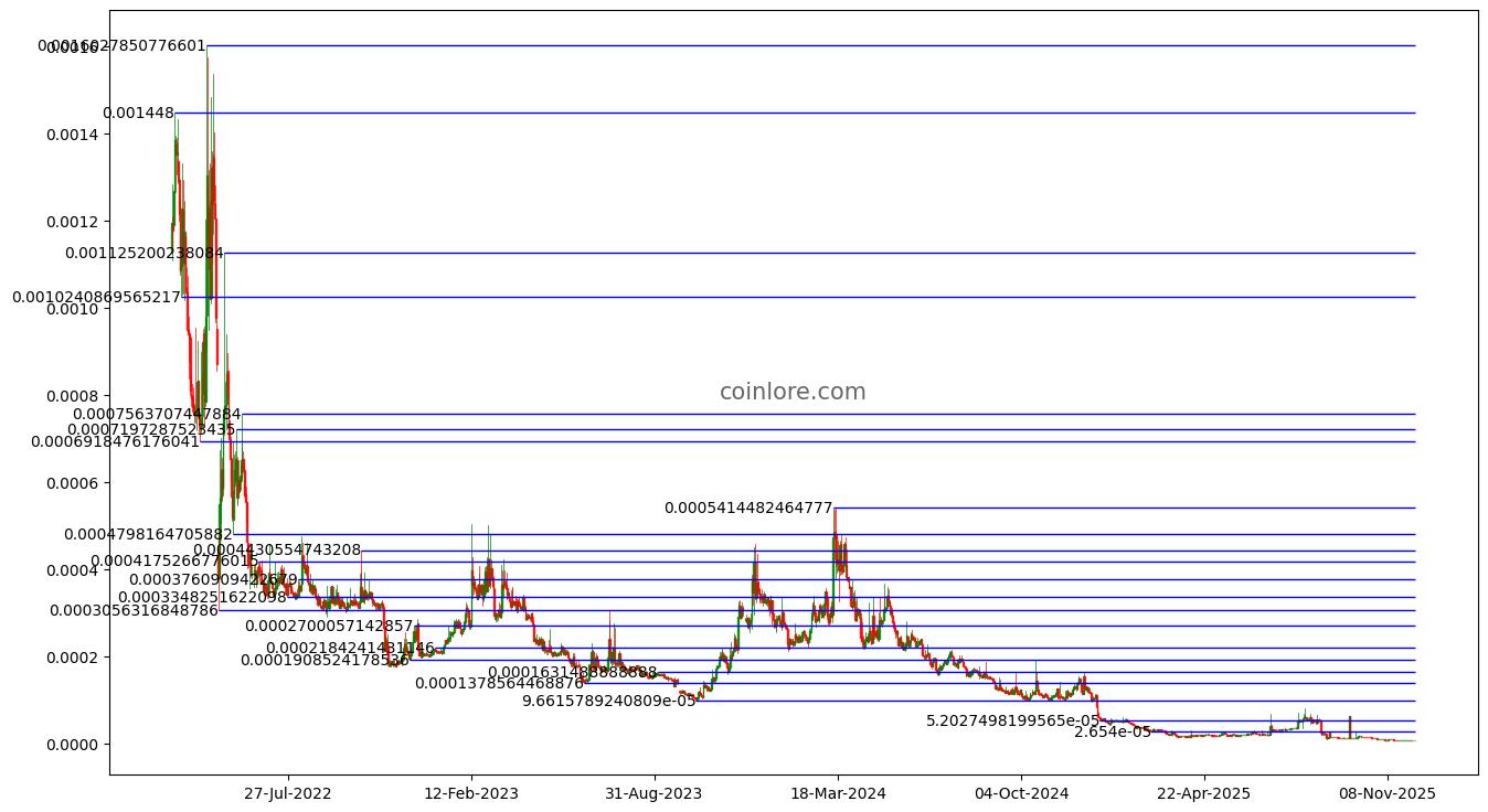 Tidal Finance уровни поддержки и сопротивления