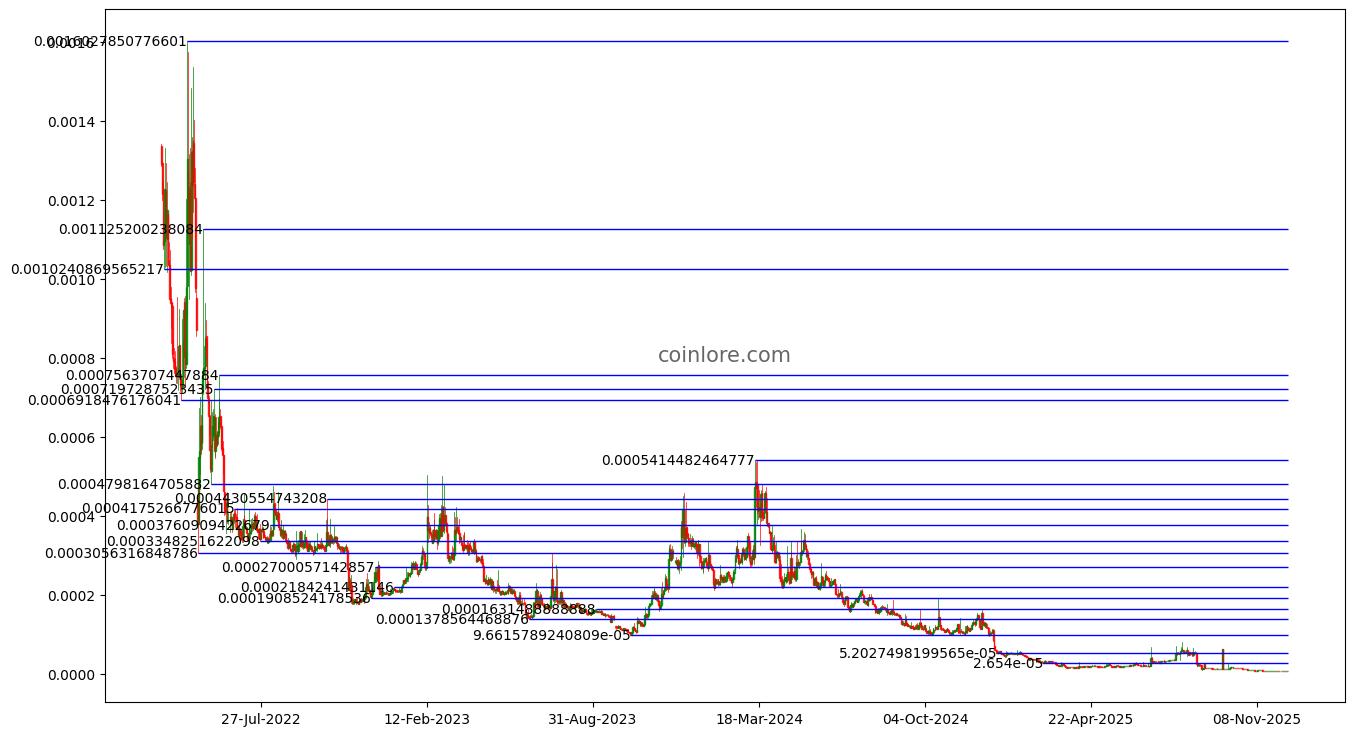 Tidal Finance Destek ve Direnç Seviyeleri