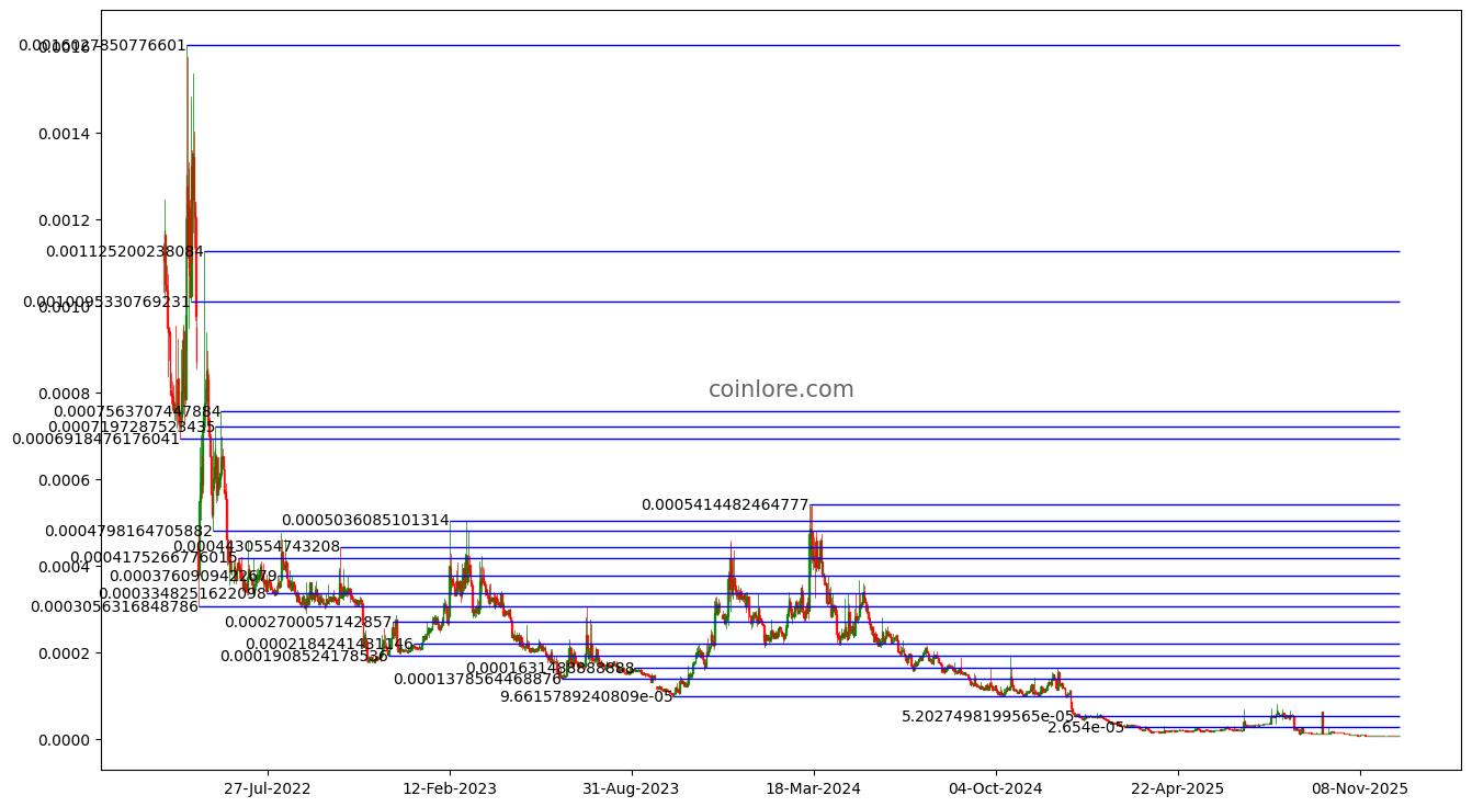 Tidal Finance уровни поддержки и сопротивления