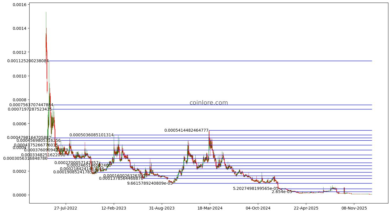 Tidal Finance уровни поддержки и сопротивления