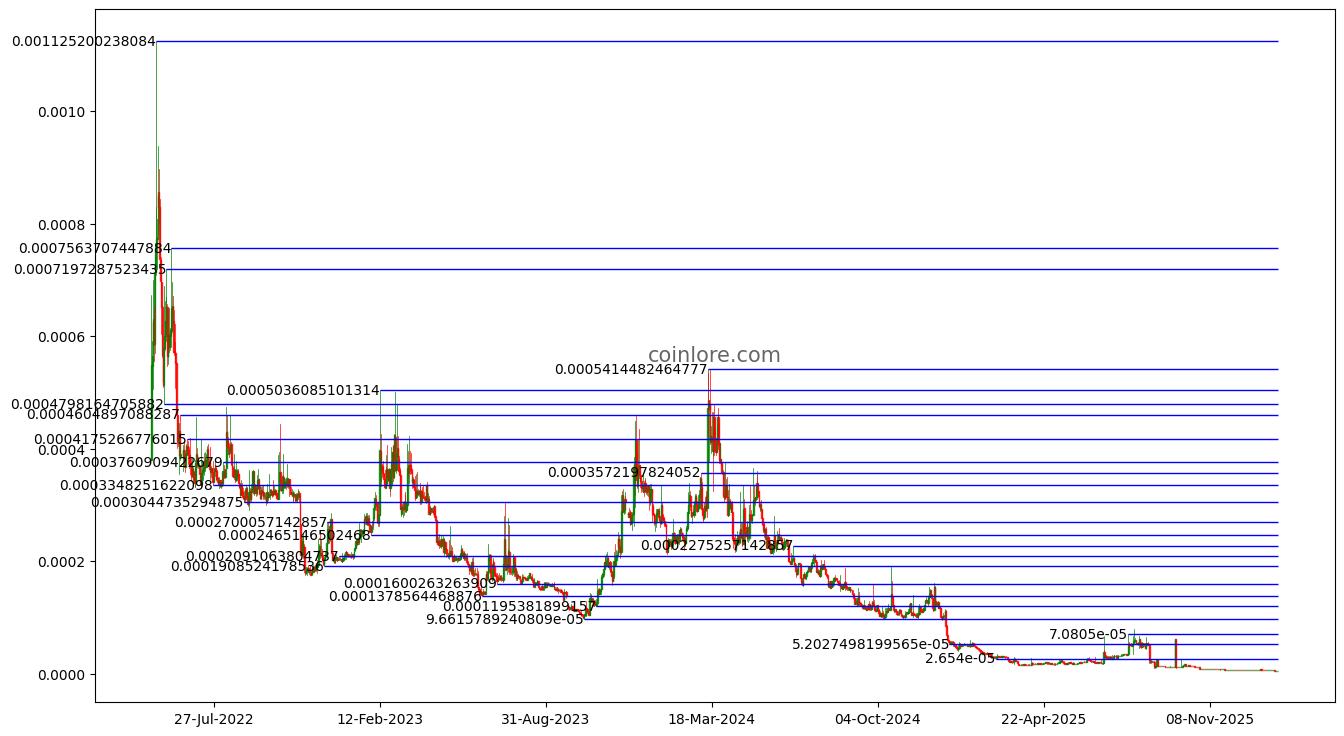 Tidal Finance Destek ve Direnç Seviyeleri